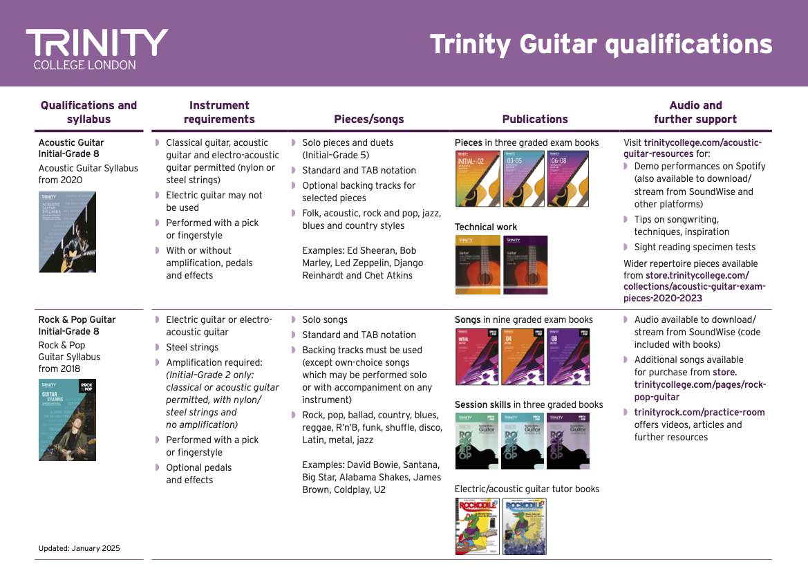 Trinity’s Guitar Qualifications from 2020